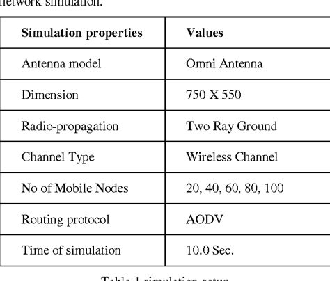 Table 1 From A Secure Adhoc Wireless Clustering Scheme For Improving