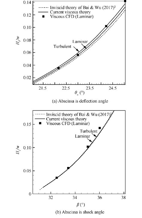 Influence Of Viscous Effect On Mach Stem Height At Ma 0 4 96 G W ¼