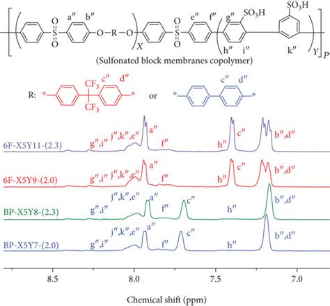 ¹h Ft Nmr Spectra Of The Sulfonated Multiblock Membrane Copolymer In