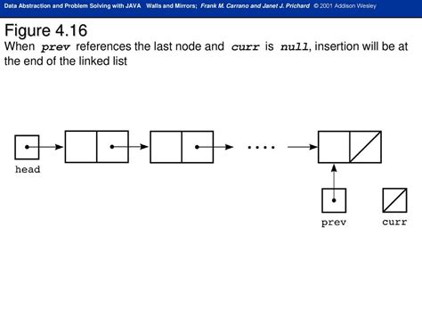 Figure 41 A A Linked List Of Integers B Insertion C Deletion