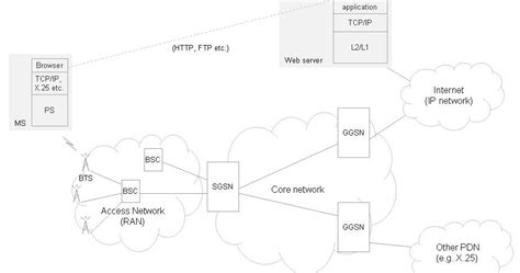 Telecom Tutorials By Samir Amberkar GPRS Intro