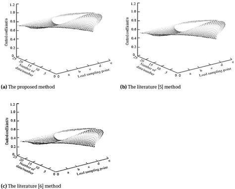 Performance Comparison Of Load Optimization Control In Smart Grid