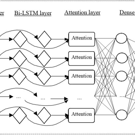 Sentiment Analysis Neural Network Model Applied In The Study Download