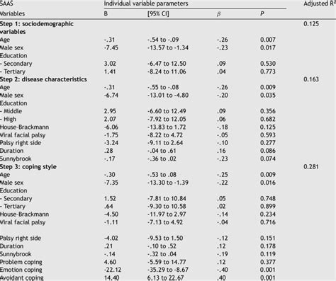 results of the hierarchical linear regression analyses for the social