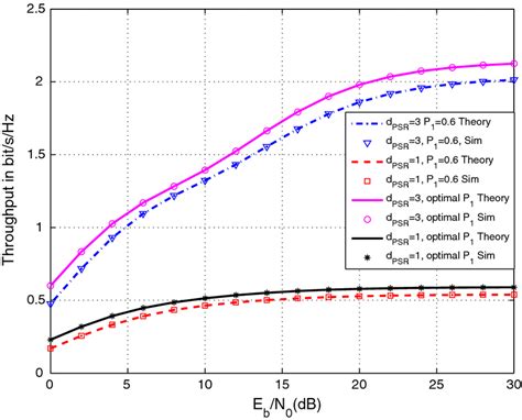 Throughput Of Cr Noma With Optimal Power Allocation For 16 Qam
