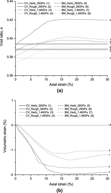 A Void Ratio And B Volumetric Strain Versus Axial Strain For
