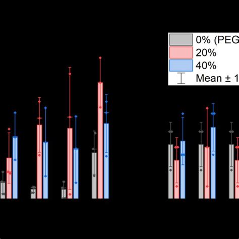 Solvent Compatibility Of Pegda Co Pegmema Plastics A Volume And B
