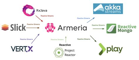 let s play with reactive streams on armeria part 1