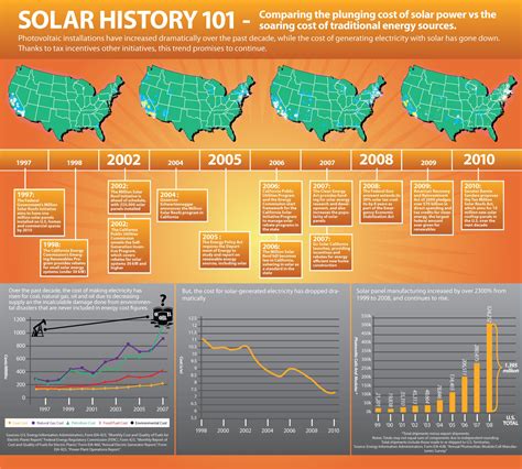 Going Green With Reuben History Of Solar Energy
