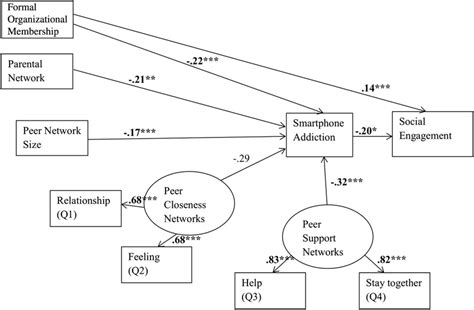 Final Model Note To Improve Clarity And Readability Covariance Download Scientific Diagram
