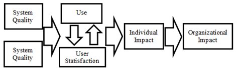 Delone And Mclean Information System Success Model 1992 Download Scientific Diagram