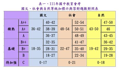 111年國中教育會考 等級加標示與答對題數對照表 分數級距 米蘭老師的自然教室
