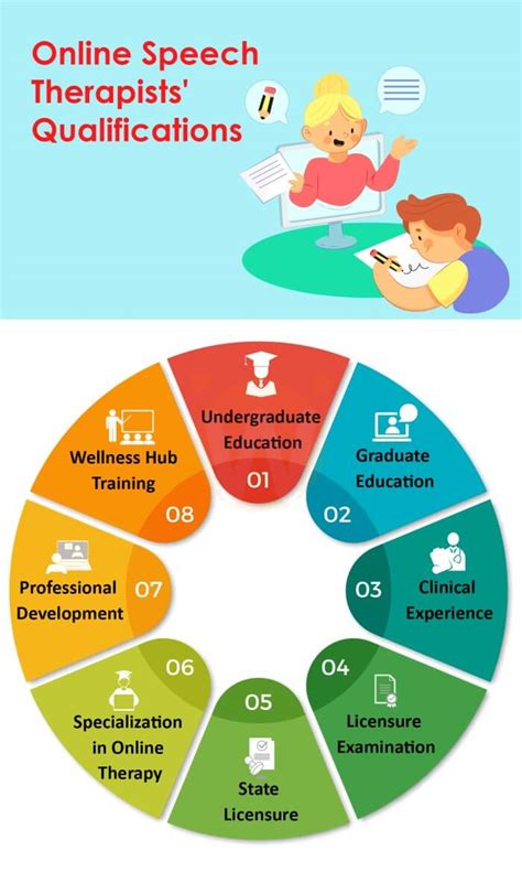 Role Of Speech Therapists In Online