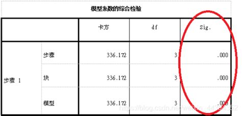 Spss回归分析（线性：一元（简单）和多重；非线性logistic）spss单因素回归分析 Csdn博客