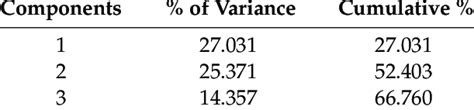 Total Variance Explained Rotation Sums Of Squared Loadings Download