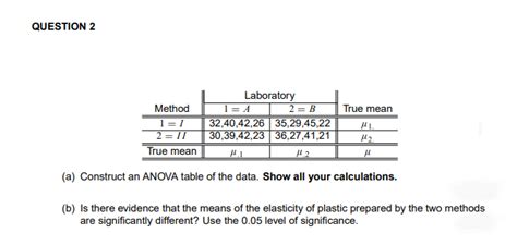 Solved A Construct An Anova Table Of The Data Show All