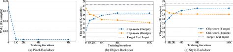 Figure 5 From Text To Image Diffusion Models Can Be Easily Backdoored