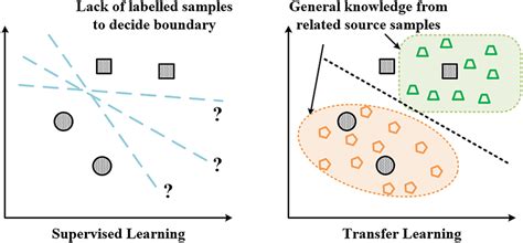 a schematic diagram for the comparison of supervised learning and