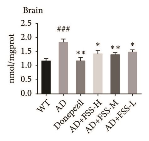 Fss Attenuates Mda In Gut Liver Serum And Brain Of Appps1 Ad Mice