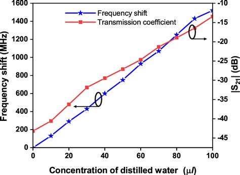 Figure 15 From Highly Sensitive Microwave Sensors Based On Open Complementary Square Split Ring