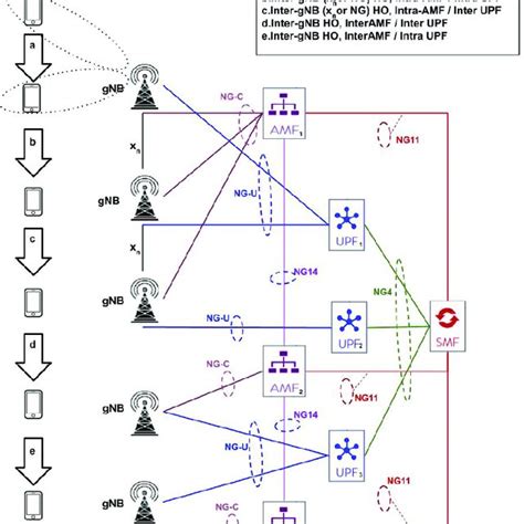 Handover Of A PDU Session Procedure From 3GPP To Untrusted Non 3GPP Download Scientific Diagram