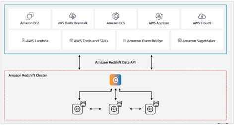 Mastering Big Data Analytics With Amazon Redshift And Java A