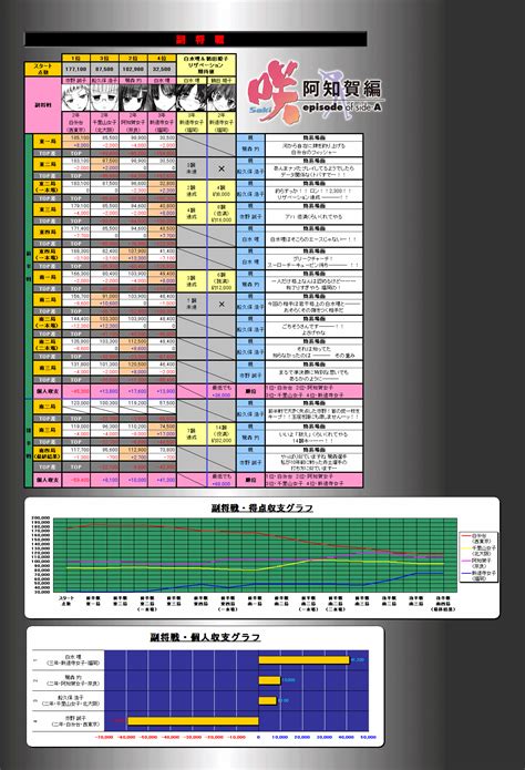 【咲 Saki 】 全国大会 準決勝 白糸台（西東京）vs千里山女子（北大阪）vs阿知賀女子（奈良）vs新道寺女子（福岡） 得点収支memo