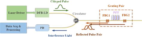 Figure 1 From Wide Frequency Range Vibration Sensing System Based On