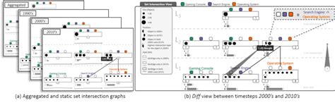 Layered Set Intersection Graphs On Sample Data About Types Of Products