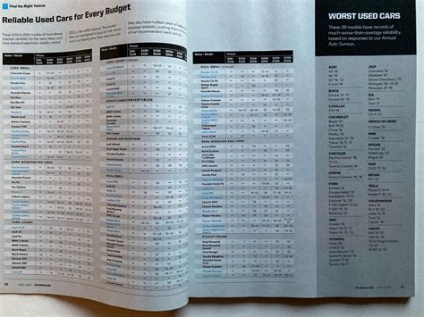 Best And Worst Used Cars Suvs Trucks 2024 Consumer Reports Special