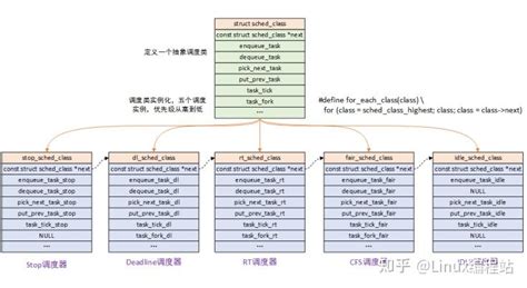 走进linux进程调度—实时调度器 知乎