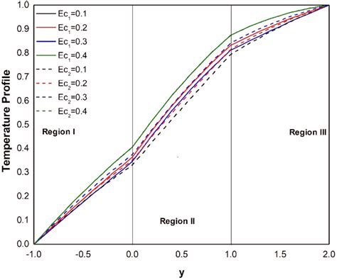 Temperature Profile Against Different Values Of Eckert Number Ec [color