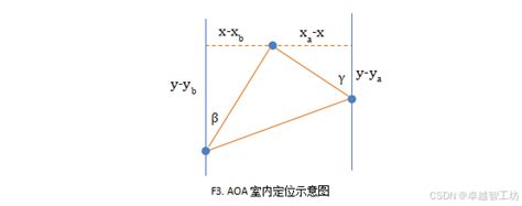 常用的基于无线射频 uwb 室内定位技术的原理与算法 uwb rssi csdn博客
