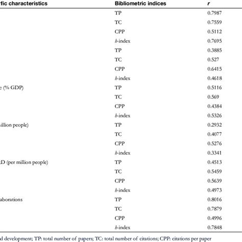 Correlation Analysis Between Socioeconomic Indicators And Scientific