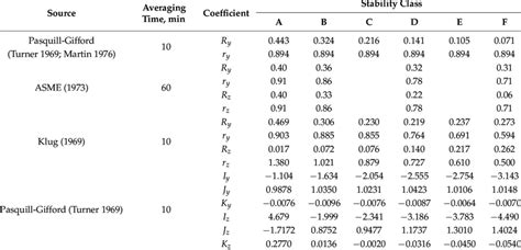 Coefficients Of The Dispersion Parameters By Gaussian Plume [51] σ Y Download Scientific