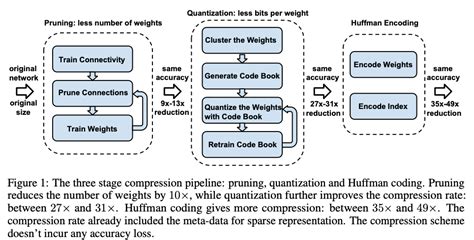 Deep Compression Compressing Deep Neural Networks With Pruning