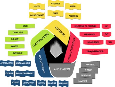 General Diagram Of The Classification Manufacture Characterization