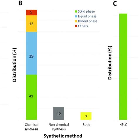 A Market Impact Of Specific Peptide Chemical Synthesis Methods That