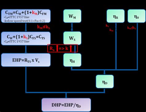 Power Prediction Of A Full Scale Ship By Ittc Download Scientific Diagram