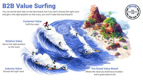 How To Assess And Compare Your Value Using Value Curves B2b Navigator