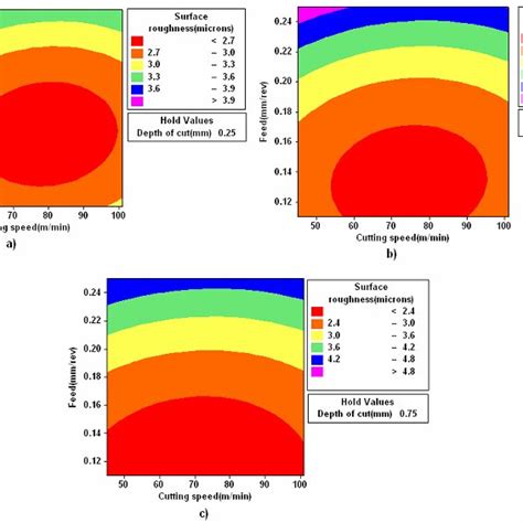 Contour Plots Of Surface Roughness At Cutting Speed Feed Planes For Download Scientific