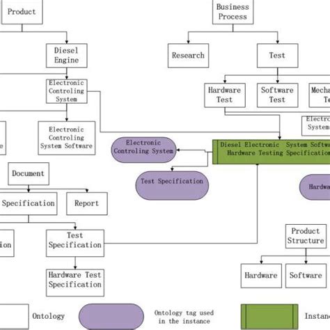 Example Of Ontology And Relation Download Scientific Diagram