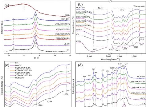 A Xrd Patterns B Transmittance Ftir Spectra C Magnified View Of