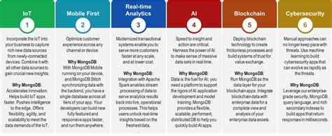 mongodb innovation accelerator for business agility mongodb