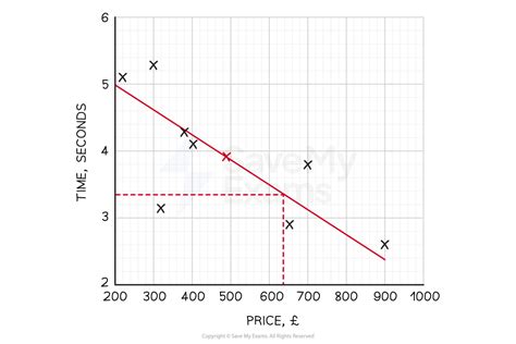Lines Of Best Fit Cambridge Cie Igcse International Maths Revision Notes 2023