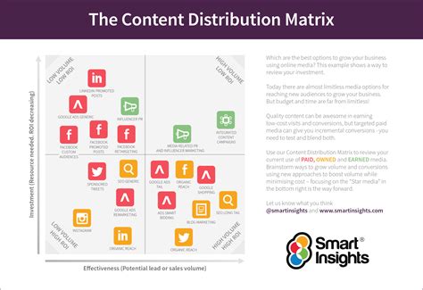 Promote Content With The Content Distribution Matrix Smart Insights