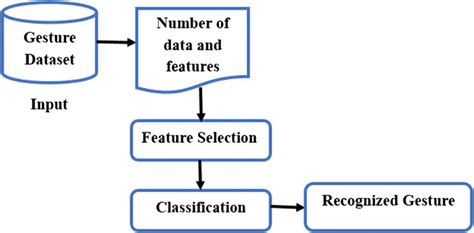 Generic Gesture Classification Process Download Scientific Diagram Generic Gesture Classification Process Download Scientific Diagram