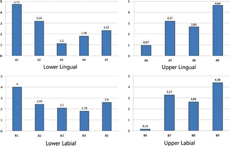 Diagram Showing Friction Values For All Groups Of Bracket Download Scientific Diagram