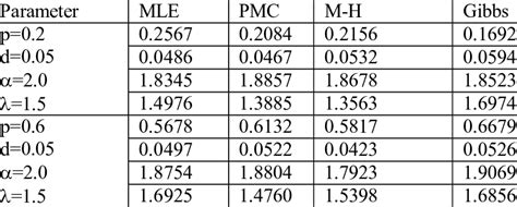 Mle And Bayes Estimates Download Table