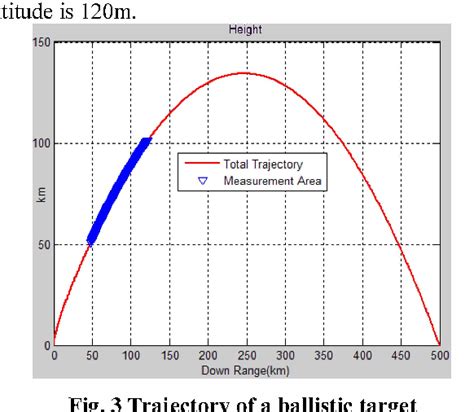 figure 1 from the novel impact point prediction of a ballistic target